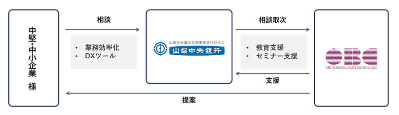 お知らせ・ニュース）250408 OBC、株式会社山梨中央銀行とパートナー契約を締結し、地域創生への取り組みに向けたDX推進を開始